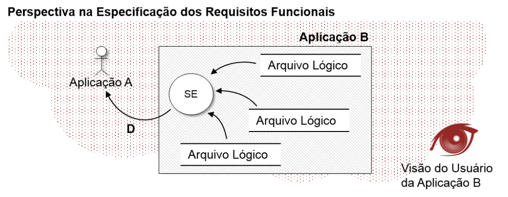 Diferentes aplicações, diferentes visões dos dados - FATTO