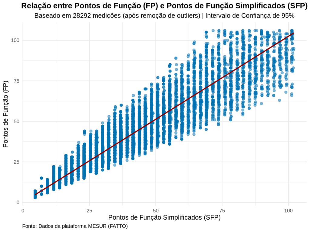 Function Points vs. Simple Function Points: